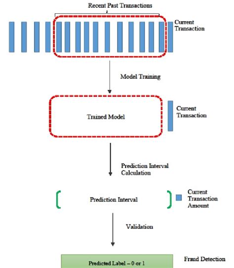 Overview Of The Proposed Fraud Detection Framework Download Scientific Diagram