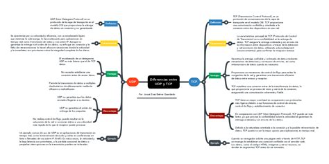 Diferencias Entre Udp Y Tcp Mindmeister Mapa Mental
