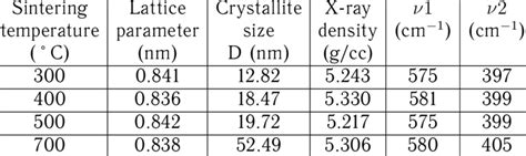 Lattice Parameter Crystallite Size X Ray Density And Vibrational