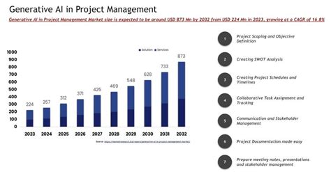 Datacouch On Linkedin Generativeai Projectmanagement Aiinbusiness