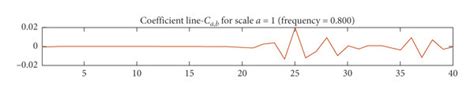 Experimental Wavelet Coefficients A Wavelet Coefficient Of Scenario