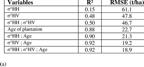 Accuracy On The Estimation Of Biomass In Using Random Forest Algorithm