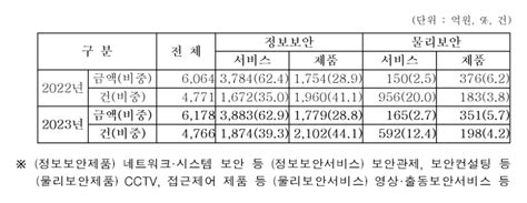 2023년 공공부문 정보보호 사업 규모 6178억원 전망