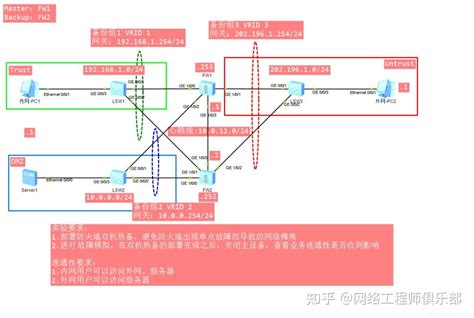 这样配置防火墙双机热备，网络很难出现故障 知乎