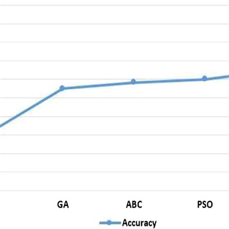 Comparison Between Different Ensemble Classifiers In Terms Of Accuracy Download Scientific