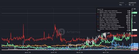 Solana Hits All Time High With 54m Daily Active Wallets Craig Mccoll