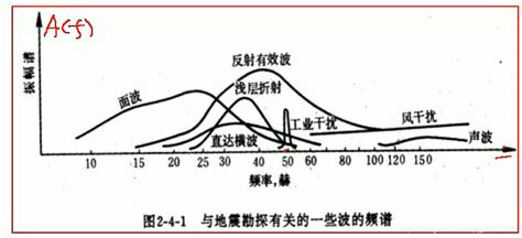 地震勘探原理（四）之频谱分析概述地震频谱 Csdn博客