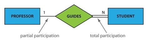 CIS 3530 Exam Study Flashcards Quizlet