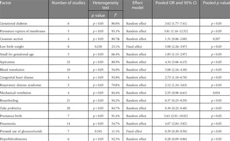 Heterogeneity Test And Meta Analysis Results Of Risk Factors Download Scientific Diagram