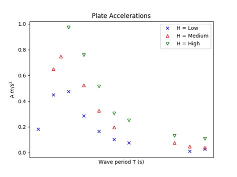 6 Frequency Wise Velocities And Accelerations On The Bow Plate Download Scientific Diagram