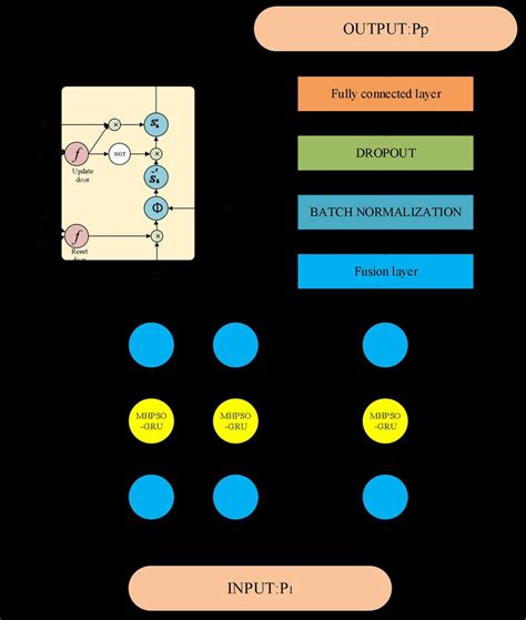 Prediction Model Of Aids Incidence Based On Mhpso Gru Network Download Scientific Diagram