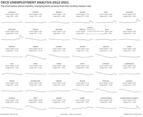 Let S Build A Trellis Chart Donna Dataviz