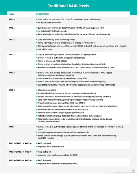 What Is RAID 0 Disk Striping Definition From WhatIs