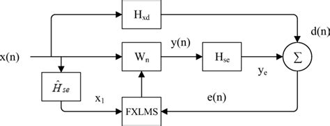 the structure of the fxlms algorithm under the pipeline model