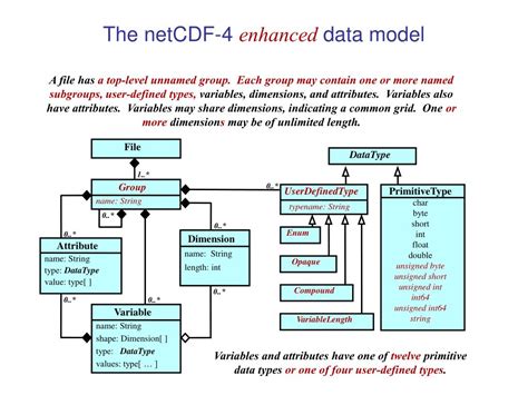 Ppt Netcdf Data Model Issues Powerpoint Presentation Free Download