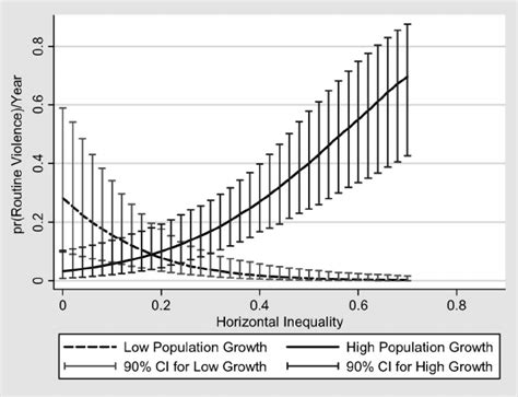 The Interactive Effect Of Horizontal Inequality And Population Growth