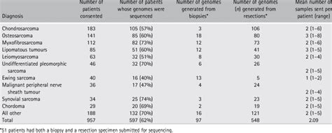 Ten Most Common Diagnoses And Numbers Of Whole Genomes Generated Download Scientific Diagram