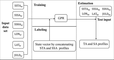 Flowchart Of Salinity And Temperature Estimation Using Gpr Download