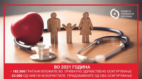 Над 180 000 граѓани вложиле во приватно здравствено осигурување