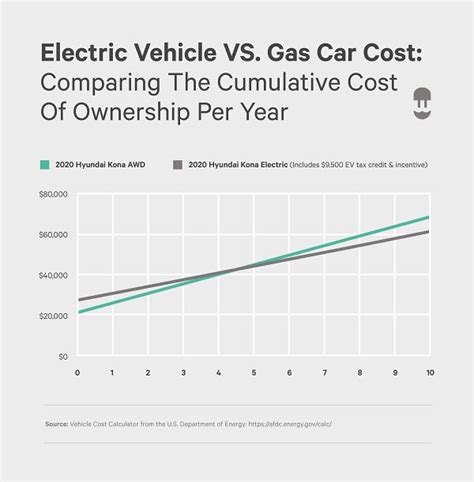 Is Electric Car The Future Hourglass