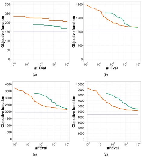 Applications Of Metaheuristics Inspired By Nature In A Specific Optimisation Problem Of A Postal