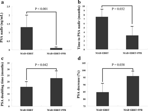 Differences In Psa Kinetics Between Cases Treated By Mab Ebrt And Mab