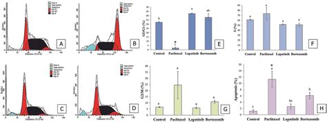Representative Flow Cytometric Histograms Of Cell Cycle Analysis Done