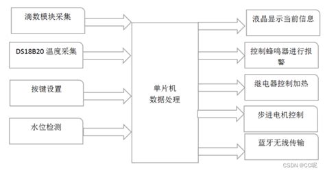 基于单片机的智能点滴速度输液液体检测基于单片机的智能节水控制器的显示模块流程图 Csdn博客