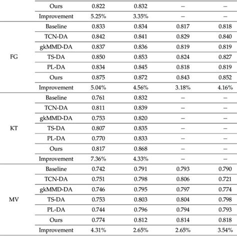 F1 Score Comparison Of Domain Adaptation Between Different Datasets