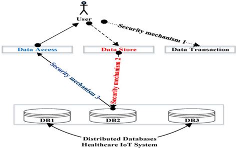Lbss A Lightweight Blockchain Based Security Scheme For Iot Enabled