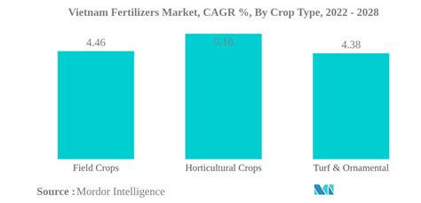 베트남 비료 시장 규모 및 점유율 분석 산업 연구 보고서 성장 동향 베트남 비료 시장 규모 및 점유율 분석 산업 연구 보고서 성장 동향