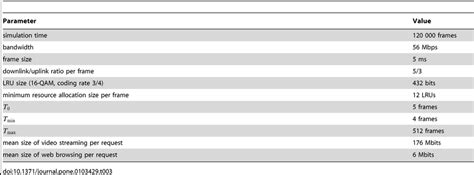 Analysis Parameters For Ieee 80216 Download Table