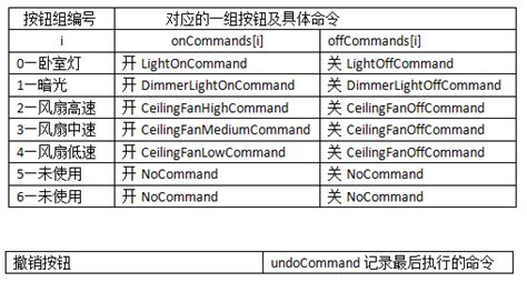 命令模式command Pattern二：headfirst中的遥控器head First 智能遥控器 Csdn博客