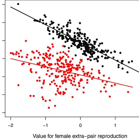 illustration of posterior mean predicted breeding values a i black