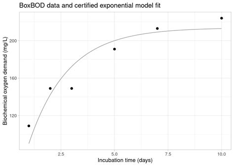New Nonlinear Least Squares Solvers In R With Gslnls A Random Walk