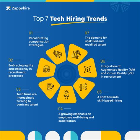 Top Tech Hiring Trends Of 2024 For Hr Zappy Blog