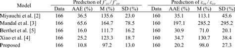 Statistics On Performances Of Models In Predicting Ultimate Conditions Download Table