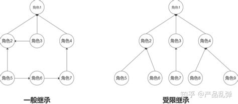 Rbac基础理解角色权限和功能权限 Csdn博客