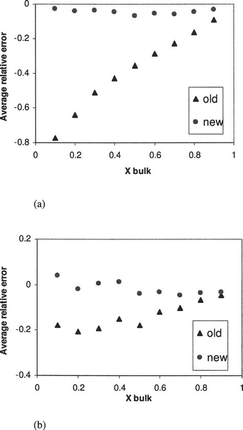 Average Relative Error In Internal Energy Between Model Predictions And