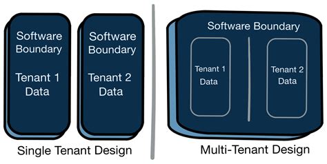 Multi Tenancy And Kong An Architectural Guide Kong Inc