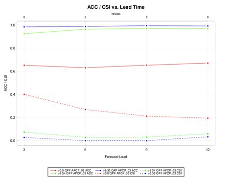 Time Series Of Categorical Statistics Plot Output
