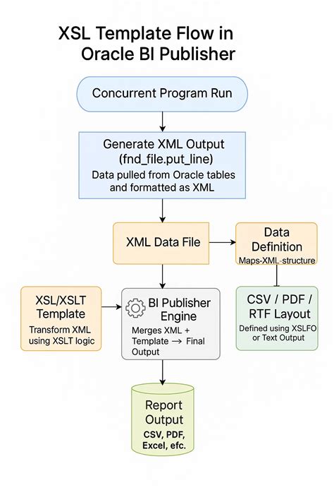 Xsl Template In Oracle Bi Publisher A Complete Guide