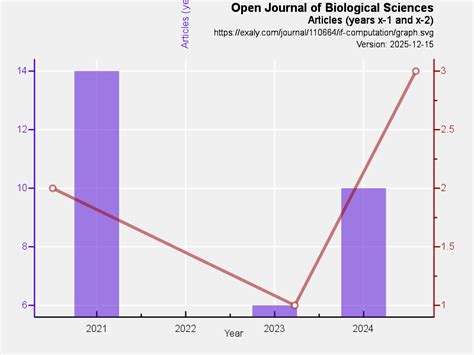 Sciencedirect Impact Factor