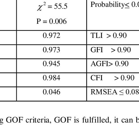 Goodness Of Fitmodel Goodness Of Fit Gof Analysis Result Cut Off