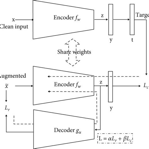 Deep Clustering Networks With Stacked Autoencoder Download