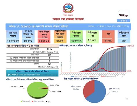 शनिबार ८४३ जना संक्रमित थपिए ५ जनाको मृत्यु Nepal Press
