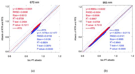 the comparison of albedos retrieved by these two kernel driven models
