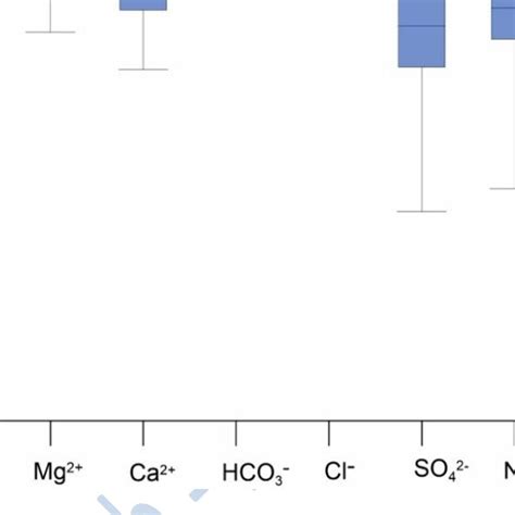 The Concentration Of Basic Ions In Groundwater Of Active Layer In The
