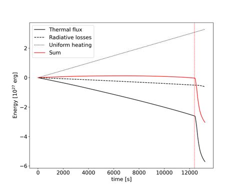 Time Integrated Thermal Flux Solid Black Curve Radiative Losses