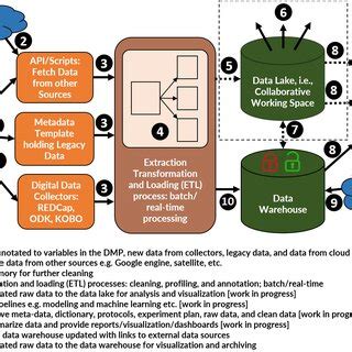 Data And Software Engineering Pipelines Download Scientific Diagram